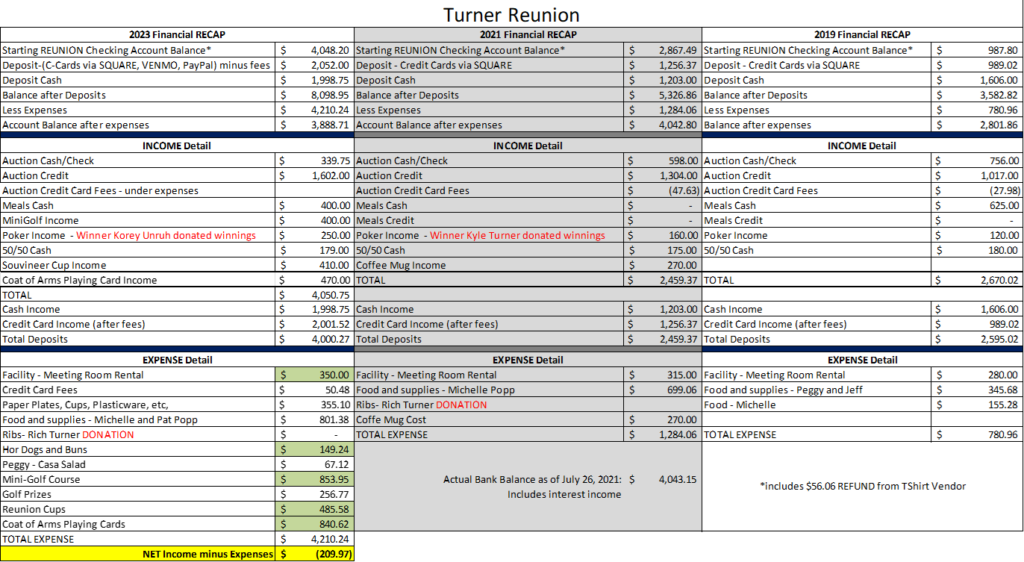 Turner Reunion Financials – The Turner Family